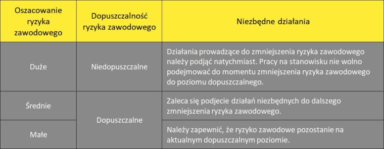 Ocena ryzyka zawodowego na stanowisku pracy piekarza - SBIHP